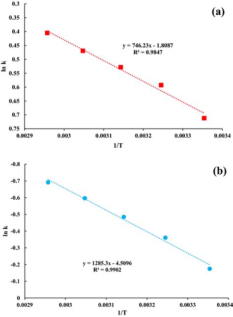 Vant Hoff Plot For The Phenol Adsorption Onto A Msac And B Download Scientific Diagram