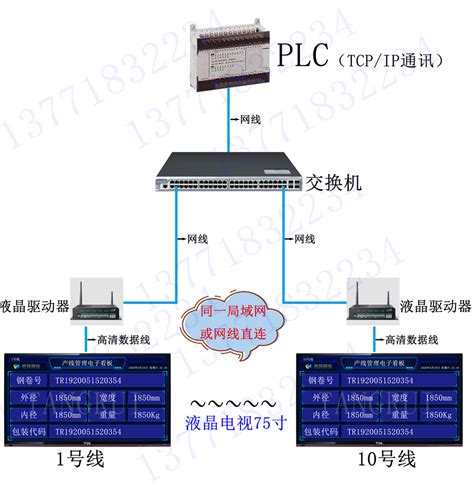 Plc对接可视化看板实现方式 解决方案 苏州棠瑞智能科技有限公司