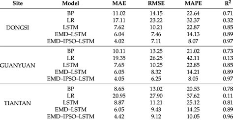 Air Quality Prediction Performance Index Download Scientific Diagram