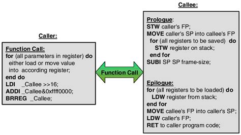 Traditional Calling Convention Download Scientific Diagram