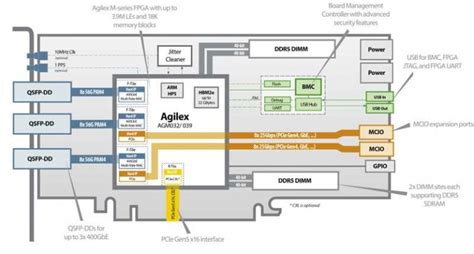 Fms Bittwaremolex Pcie 50cxl Fpga Accelerators Featuring Intel