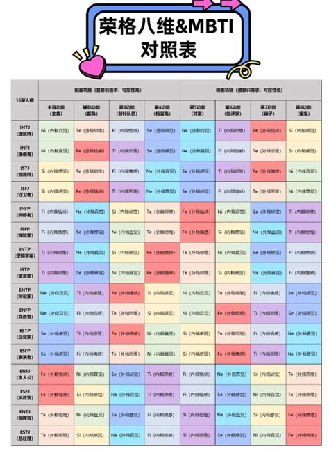 Mbti与荣格八维对照功能的层次 知乎