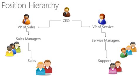 Microsoft Dynamic Crm What Is Hierarchy Security Model In Dynamic 365 Crm