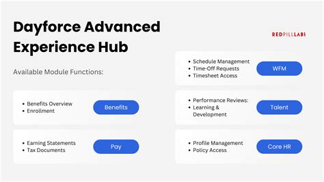 Everything You Need To Know About Dayforce Advanced Hub — Red Pill Labs Software Selection