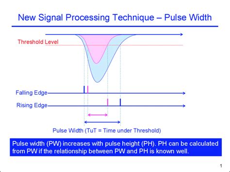 Fast Comtec Applications Multiparameter Systems Pulse Width Analysis