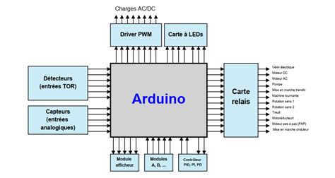 Grafcet Arduino 12 Architecture Matérielle Cours And Projets
