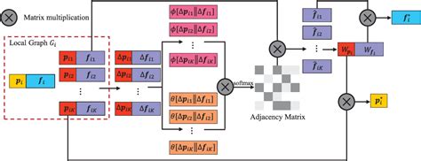 figure 1 from a novel local global graph convolutional method for point