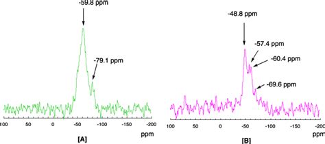 ²⁹si cp mas nmr spectra of the rf vm sio3 n rf mgo nanocomposites
