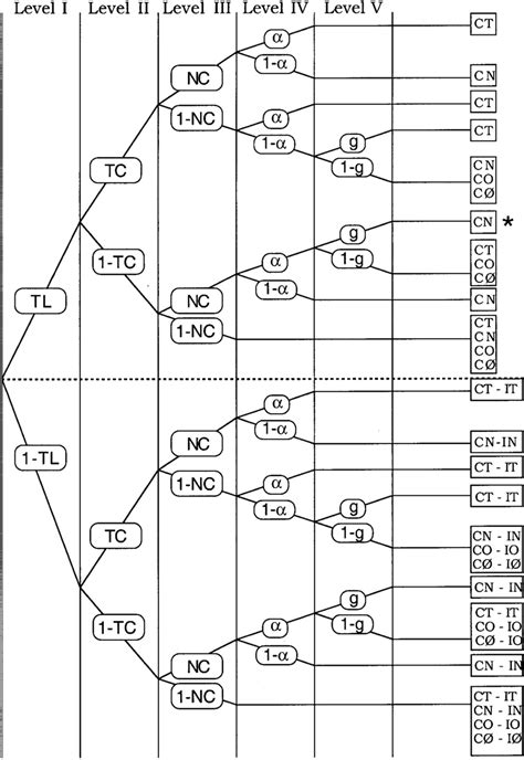 Tree Diagram For Simple Illusory Conjunction Model The Parameters Tl Download Scientific