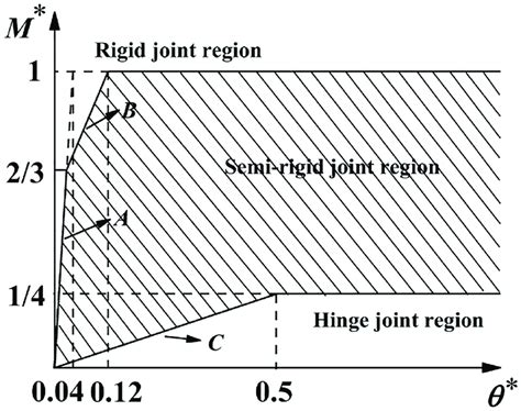 Semi Rigid Judgment Criteria For Socket Type Joints Download Scientific Diagram