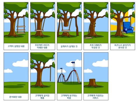 Istqb 1 소프트웨어 테스팅의 기초 — Jins Dev Story