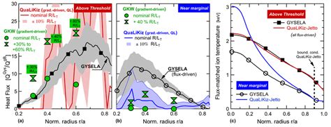 A And B Gradient Driven Qualikiz And Gkw Heat Fluxes Confronted To Download Scientific