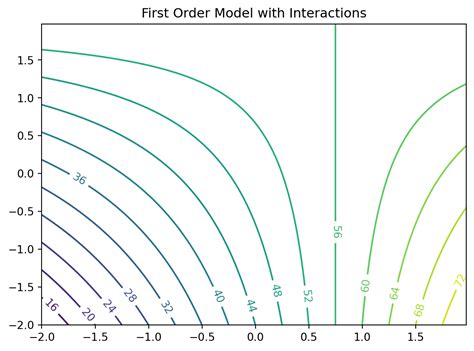 6 Response Surface Methods Hyperparameter Tuning Cookbook