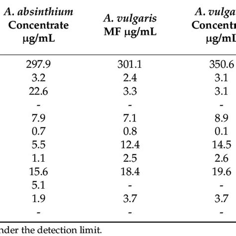 Polyphenolic Compound Contents Of The Extracts Analysis Via Hplc Pda Ms Download Scientific