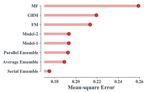 comparison of model mse losses download scientific diagram