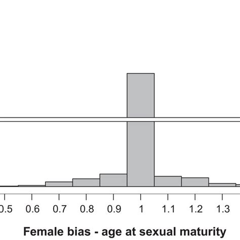 Variability In Female Age Bias At Sexual Maturity Across Chordates Download Scientific Diagram