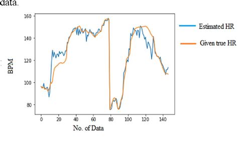 Figure 3 From A Machine Learning Approach For Heart Rate Estimation From Ppg Signal Using Random