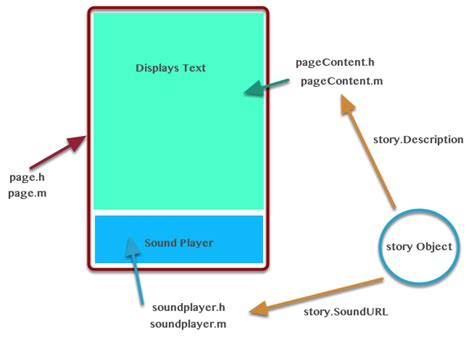 Ios Embed Multiple View Controller In One Window Stack Overflow