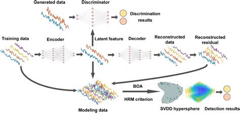 Schematic Of Abnormal Data Detection For Industrial Processes Based On