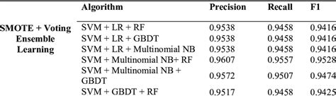 Smote Voting Ensemble Classification Performance Download Table