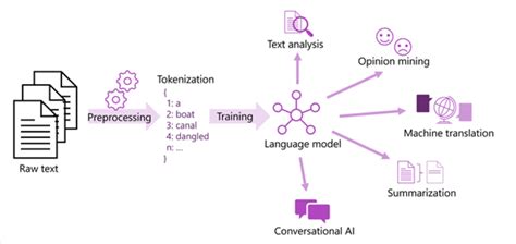 Learning The Fundamentals Of Text Analysis Llms With Azure Ai