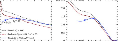 Energy Of Large Scale Motions λ X 30z Integrated Above The Dashed Line Download Scientific