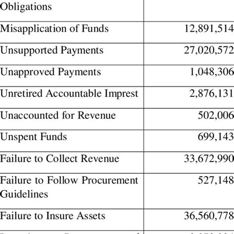 Summary Of Audit Findings For 2006 Download Scientific Diagram