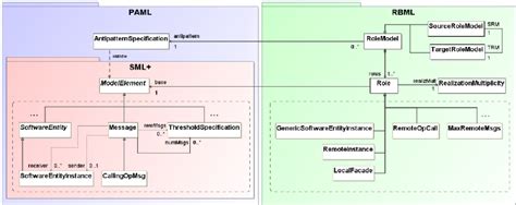 Role Based Modeling Language Applied To Performance Antipatterns