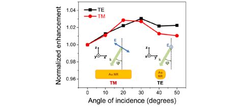 Figure S6 Normalized Volume Averaged Local Field Enhancement Factors