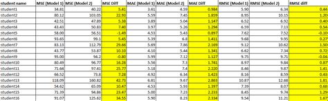 Multiple Regression How To Interpret MSE RMSE And MAE Cross Validated