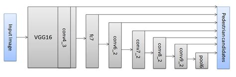 The Structure Of Ssd 7 Output Layers Are Used To Generate Pedestrian Download Scientific