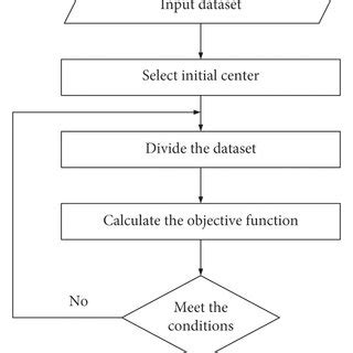 Flowchart Of K Means Clustering Algorithm Download Scientific Diagram