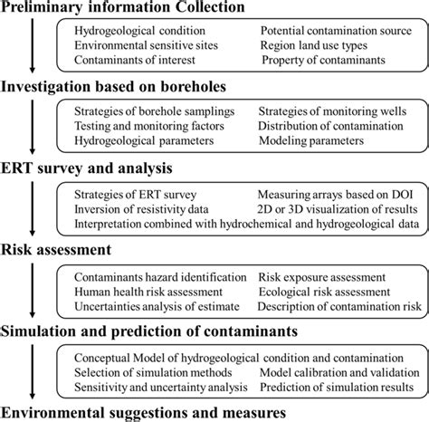 the framework for risk assessment of groundwater contamination