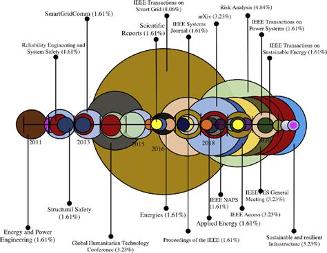 Publications By Percentage Of Reviewed Quantitative Metrics Download