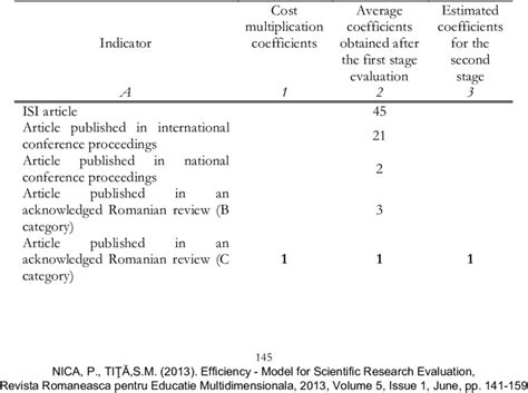Indicators For Performance Evaluation In Scientific Research