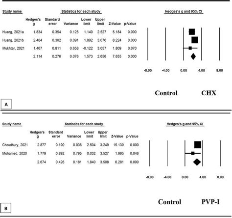 Forests Plot Of Subgroup Mean Effect Sizes For Number Of Negative
