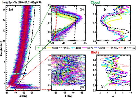 Same As Fig 3 But For Total Duration 35 S The Mean And Standard Download Scientific Diagram