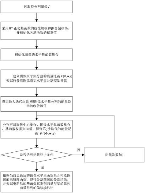 An Image Level Set Segmentation Method Based On Local Gray Clustering