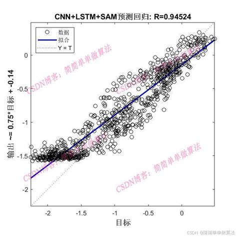 基于ga遗传优化的cnn lstm sam网络时间序列回归预测算法matlab仿真 简简单单做算法 博客园