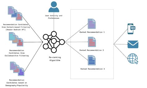 amazon titan embeddings for enhanced content recommendations to power 1