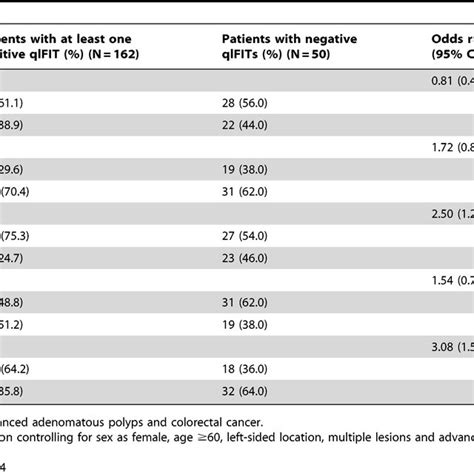 Comparison Of Qualitative Fecal Immunochemical Test Results In