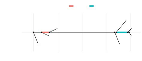 Timelines With ‘ggplot2 Using R For Photobiology