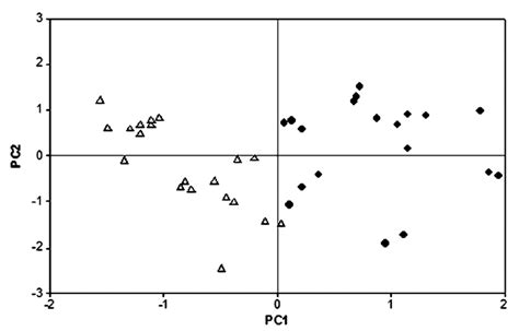 Bivariate Plot Of The First Two Components Of The Principal Component
