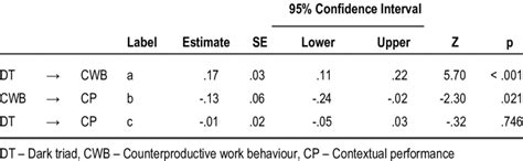 Path Analysis For Counterproductive Work Behaviour In The Relationship Download Scientific