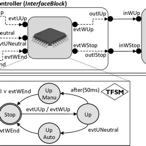 Simplified Modhelx Model Of The Power Window System Download