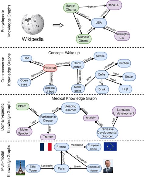 Pdf Unifying Large Language Models And Knowledge Graphs A Roadmap