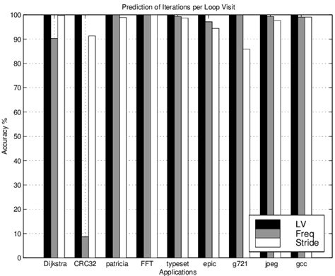 Prediction Accuracy Of The Number Of Iterations Per Loop Vist
