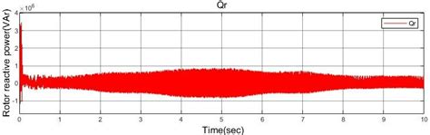 Rotor Active And Reactive Power Download Scientific Diagram