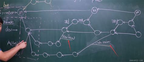 Git命令学习笔记2(路飞学城)路飞学院git Csdn博客 Git命令学习笔记2(路飞学城)路飞学院git Csdn博客