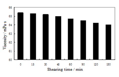 Fracturing Fluid Viscosity Vs Shearing Time At 170 S 1 It Is Shown Download Scientific